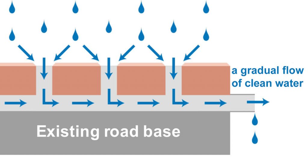Transforming Paving with Concrete Block Permeable Overlays - Interpave